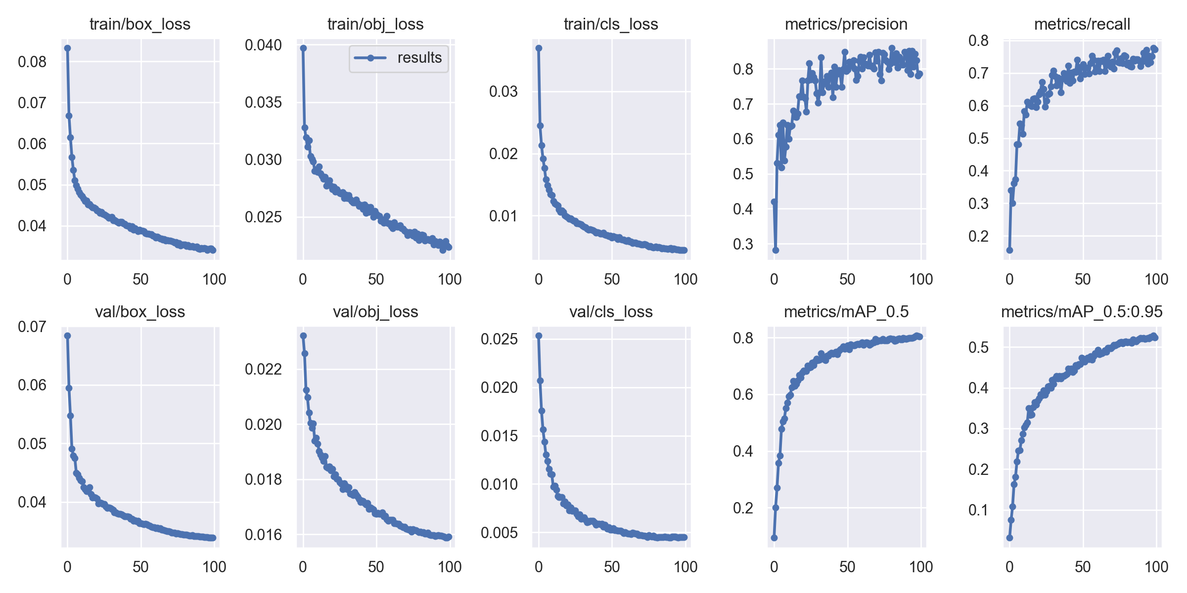 YOLOv5를 이용한 Vehicle Detection & Validation with Video Game Graphics (AI-X:Deep-Learning) | Hong ...