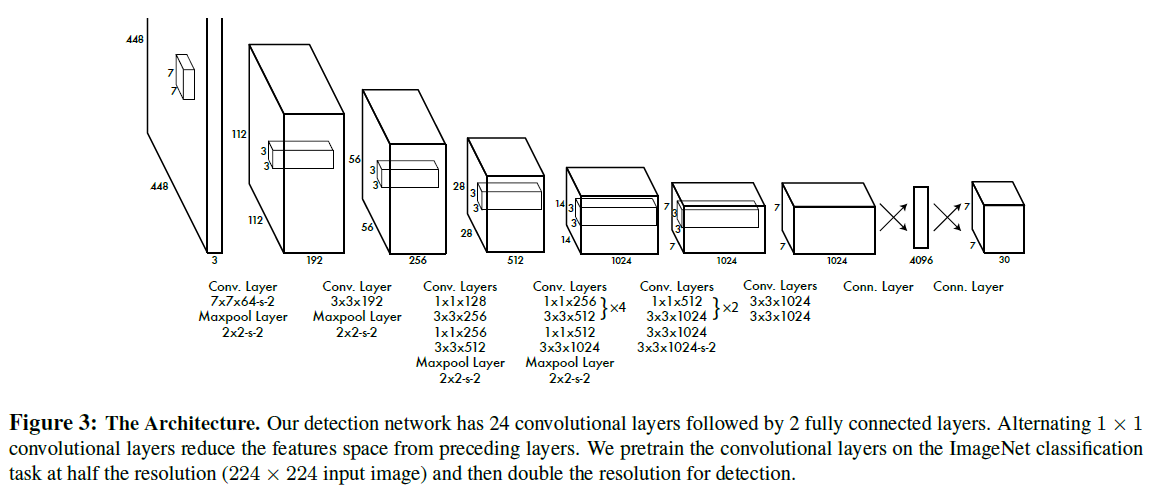YOLOv5를 이용한 Vehicle Detection & Validation with Video Game Graphics (AI-X:Deep-Learning) | Hong ...